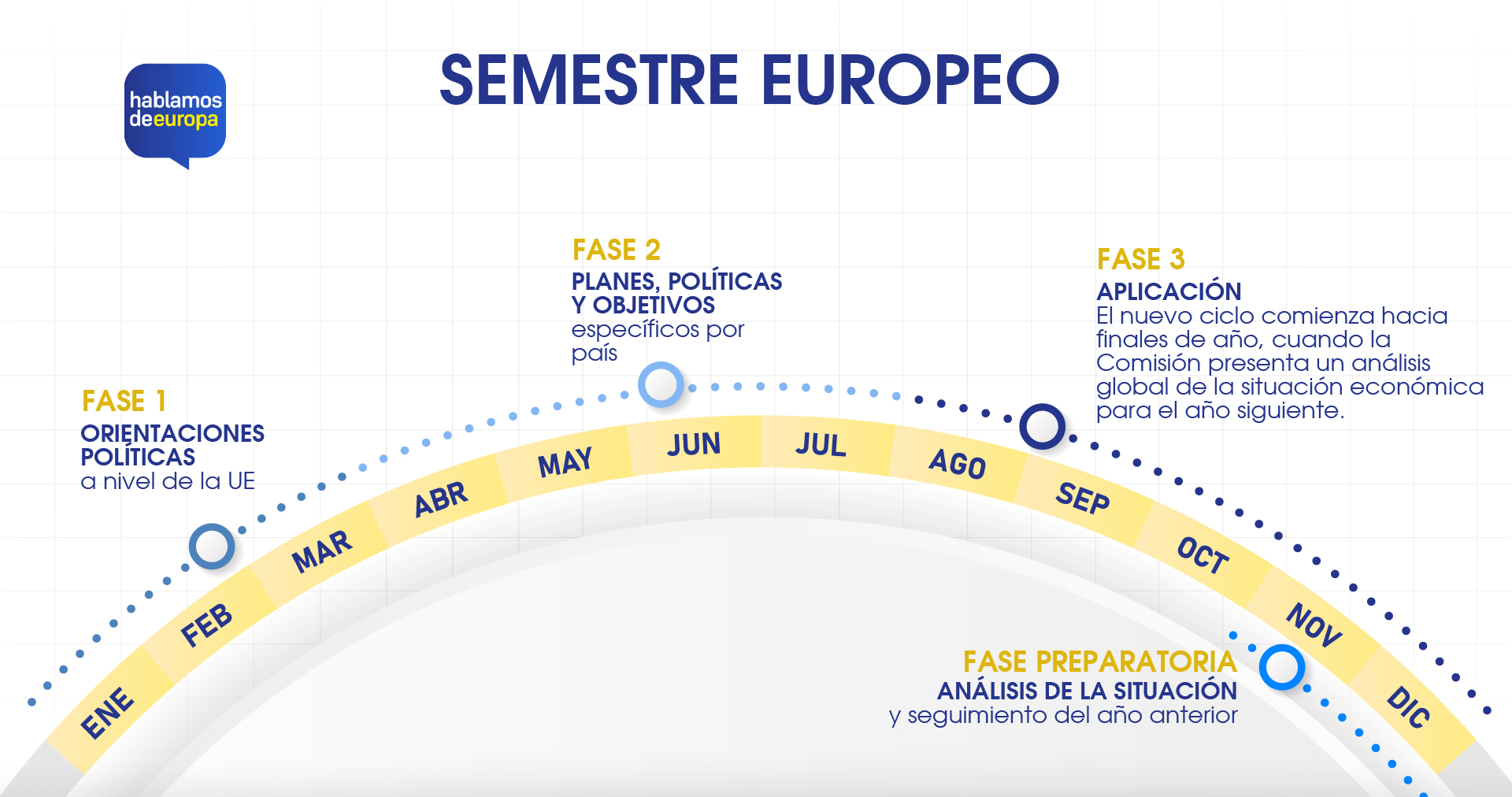 El Semestre Europeo